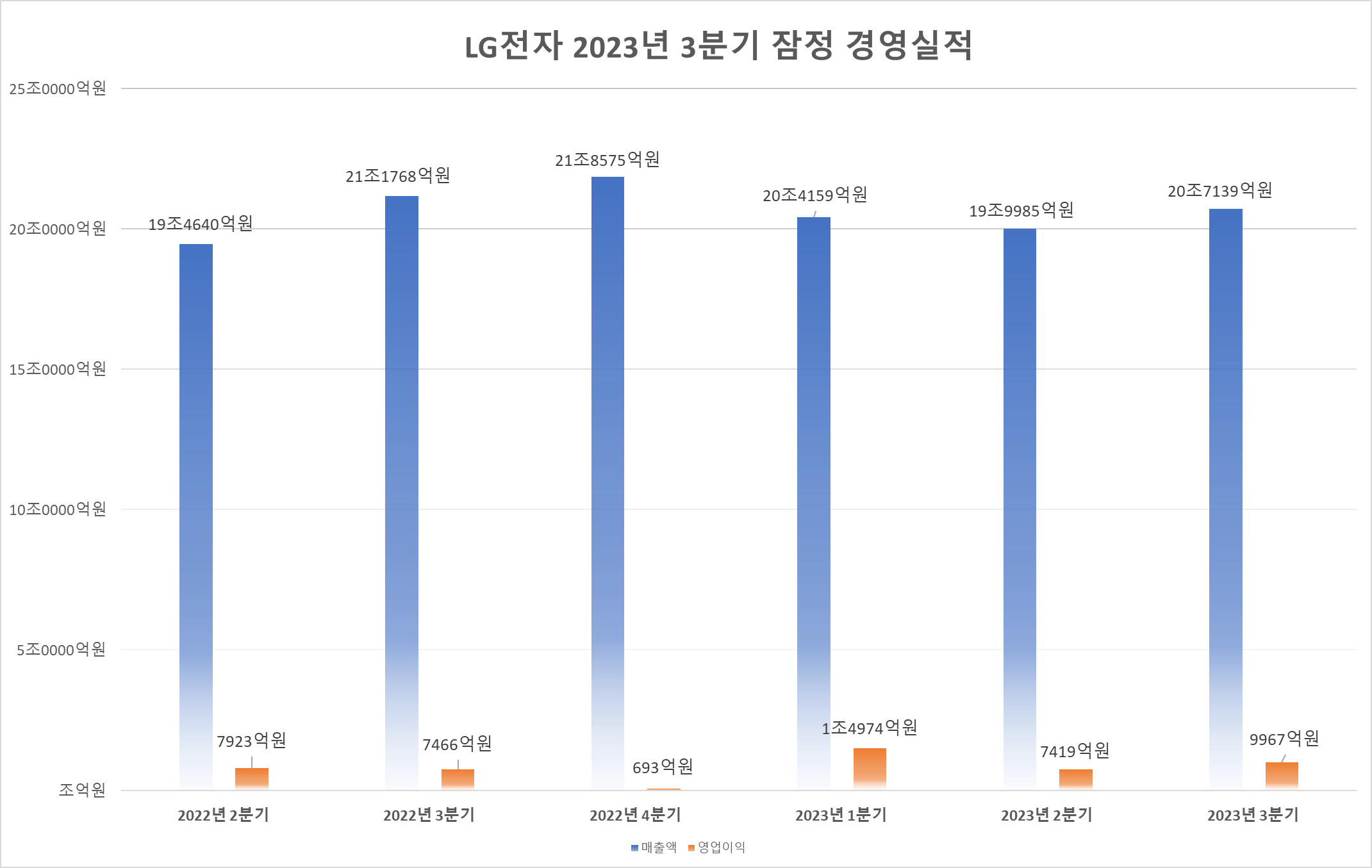 LG전자, 3분기 잠정 영업익 33.5%↑ 9967억원…"가전이 당기고 전장이 밀었다" | 삼프로TV