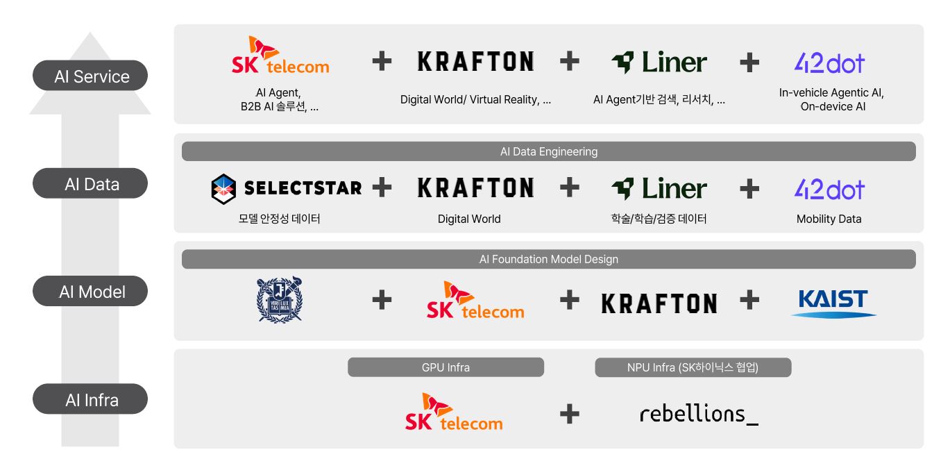 AI 국가대표 네이버·LG·NC·SKT·업스테이지…한국형 모델에 800억 쏜다 | 삼프로TV